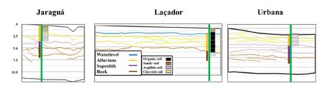 Integration Of GPR Data Drill And Soil Sampling Results Depth Download Scientific Diagram