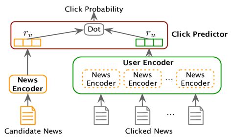 Personalized News Recommendation Framework Download Scientific Diagram