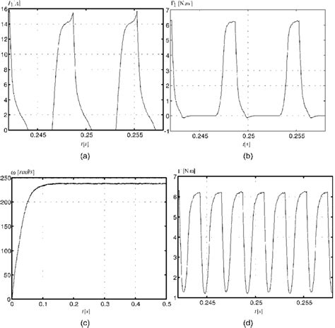 Nonlinear Model And Voltage Control A Current B Torque C Download Scientific Diagram