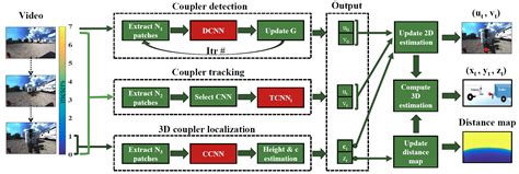 Monocular Video Based Trailer Coupler Detection Using Multiplexer