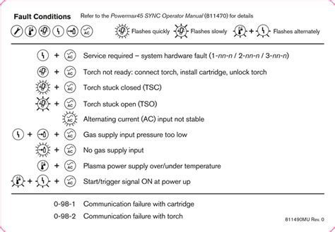 Hypertherm Powermax45 Sync Manual Manualslib