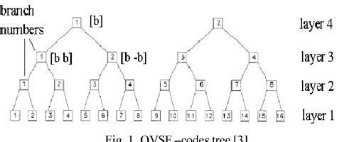 Figure 1 From Dynamic Code Assignment For Ovsf Code System Semantic