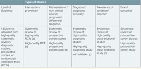 Systematic Reviews Clinical Practice Guidelines And Meta Analyses Flashcards Quizlet