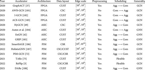 An Overview Of Graph Learning Accelerators Download Scientific Diagram
