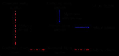 Comparison Of The Continuous Adjoint Method With The Discrete Adjoint