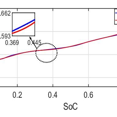 Open Circuit Voltage Vs SoC Of A Li Ion Cell Download Scientific Diagram