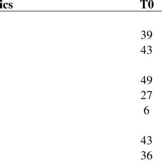 Sample Size N By Sex Race And Weight Status At T And T Download Scientific Diagram