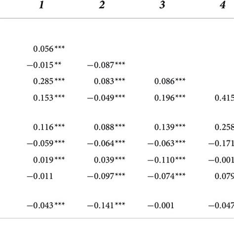 Descriptive Statistics And Correlation Matrix Of Heckmans Second Stage Download Scientific