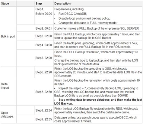 Real Time Sql Server Migration To Alibaba Cloud Apsaradb Rds For Sql Server Alibaba Cloud