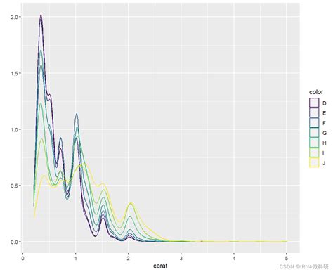 2 R语言科学可视化 Ggplot2基础可视化（tidyverse包及冲突问题散点图线图直方图条形图箱线图扰动点图密度曲线图）tidyverse冲突 Csdn博客