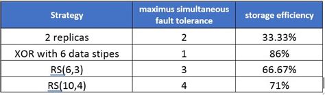 Hadoop 3 0 … Bye Bye Hdfs Replication Spark Tech