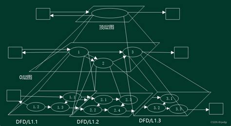 软件设计师（下午）——数据流图、数据字典数据流图和数据字典 Csdn博客