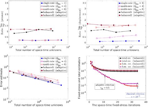 The Ratio Of The Time Error Over The Space Error For The Flow Top Download Scientific Diagram
