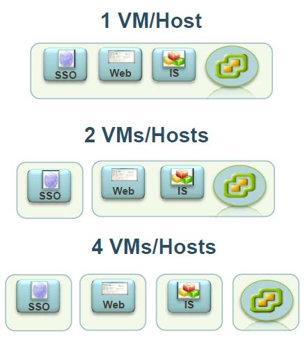 VMware VCenter Server 6 Design VInfrastructure Blog