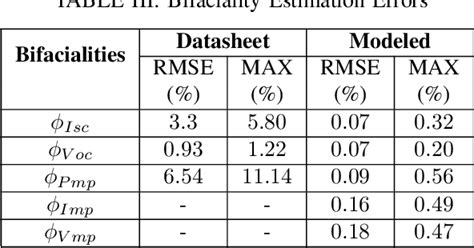 Table Iii From Irradiance Effect On The Bifaciality Factors Of Bifacial Pv Modules Semantic