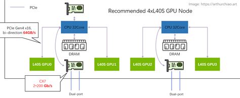 gpu 进阶笔记（一）：高性能 gpu 服务器硬件拓扑与集群组网 gpu组网 csdn博客