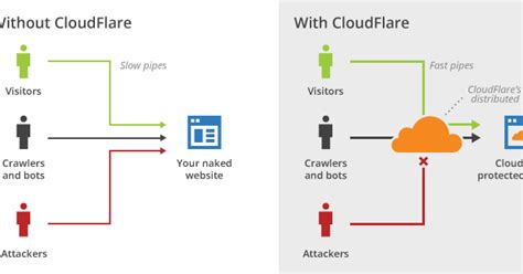 Cara Install Cloudflare Module Modcloudflare Untuk Web Server Apache