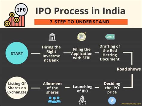 Ipo Process In India 7 Easy Steps To Understand Ipo 2020
