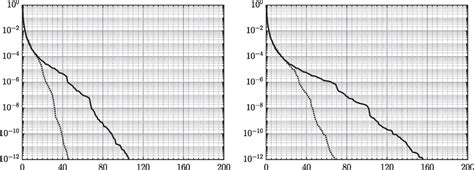 Relative Residual Norms Of Gmres Solid And Preconditioned Gmres