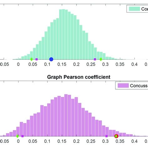 Frequency Histograms Of Pearsons Degree Degree Correlation Download Scientific Diagram