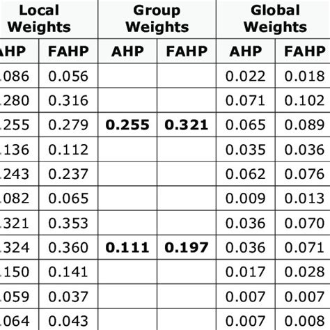 global weights of both ahp and fahp download scientific diagram