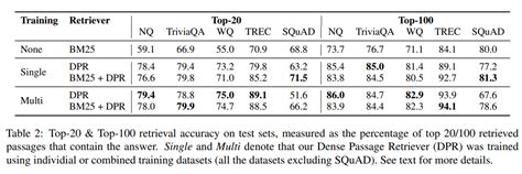 Dense Passage Retrieval For Open Domain Question Answering