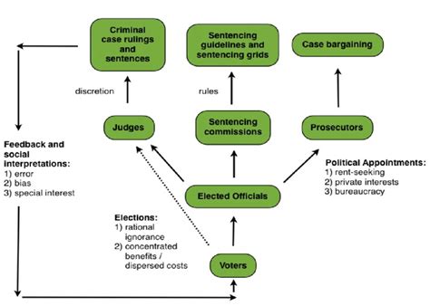 Criminal Justice System Flowchart