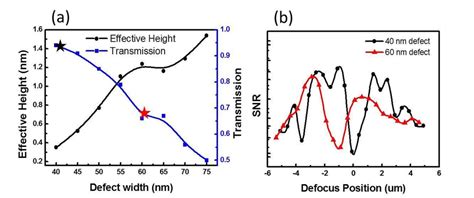 Sharp Programmed Defect Measurements A Effective Height Circle And Download Scientific