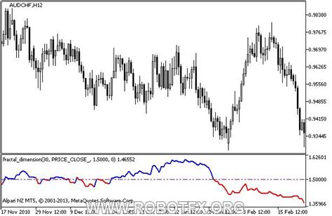 Alice Wonders On Linkedin Fractal Dimension Index Indicator For