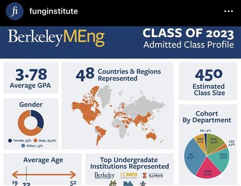 Uc Berkeley Eecs Rgradadmissions