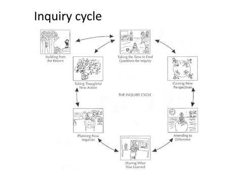 Ppt Teaching And Learning Through Inquiry Powerpoint Presentation