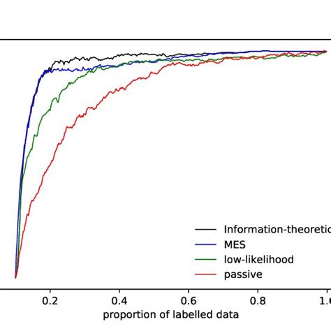 Averaged Classification Accuracy For Active Learning Methods Compared