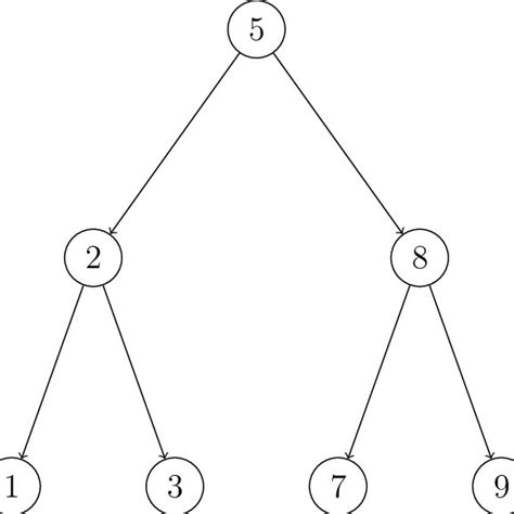 6 A Binary Partition Tree Example Download Scientific Diagram