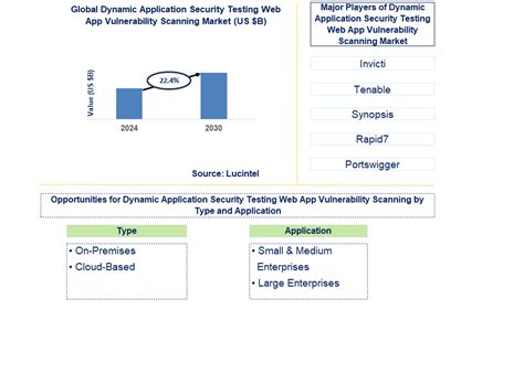 Dynamic Application Security Testing Web App Vulnerability Scanning