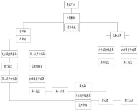 Cooling Liquid Circulation Refrigeration Control System And Method