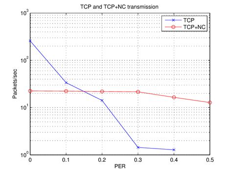 Throughput Comparison Between Nc Enabled Tcp And Traditional Tcp For A Download Scientific