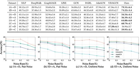 Alex Towards Effective Graph Transfer Learning With Noisy Labels