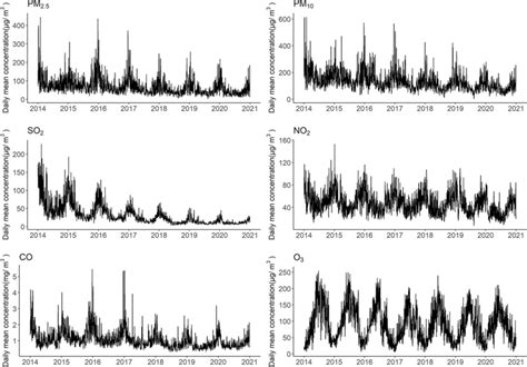 Temporal Distribution Trends Of Different Concentrations Of Air Pollutants Download Scientific
