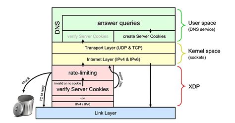Journeying Into XDP Fully Fledged DNS Service Augmentation APNIC Blog