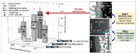 03 Strength Optimization Of Two Step Bonded Ti 6al 4v Si 3 N 4 Joint With Nb Interlayer Via