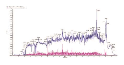 Lc Msms Spectrogram Reveals The Anticancer Active Component Chp Download Scientific Diagram