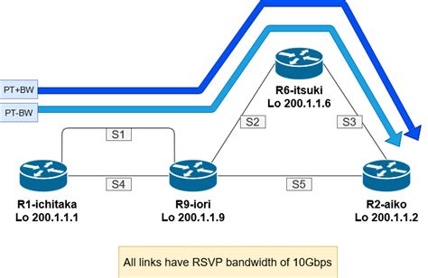 Ios Xr Mpls Te Auto Tunnel Backup Bandwidth Protection Cisco Community