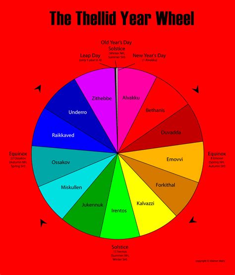 Thellid Year Wheel Thellid Year Wheel