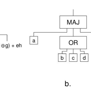 A Decomposition Trees Of Two Input Functions For A Boolean Operation Download Scientific