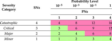 Criticality Matrix Severity Level For Each Dependability Effect Download Scientific Diagram Criticality Matrix Severity Level For Each Dependability Effect Download Scientific Diagram