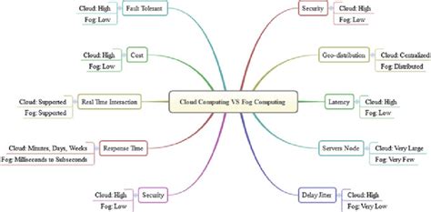 Challenges Of Cloud And Fog Computing Architecture Download