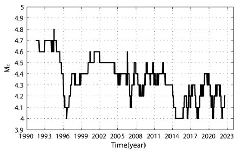 magnitude of completeness mc as a function of time computed according