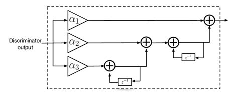 block diagram of a 3 rd order digital pll loop filter download scientific diagram
