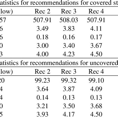Summary Statistics Of Analyst Recommendations Download Table