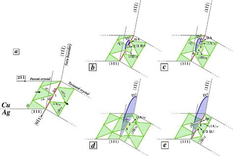 Schematic Views Of The Entry Of The Misfit Dislocations Pattern Inside Download Scientific